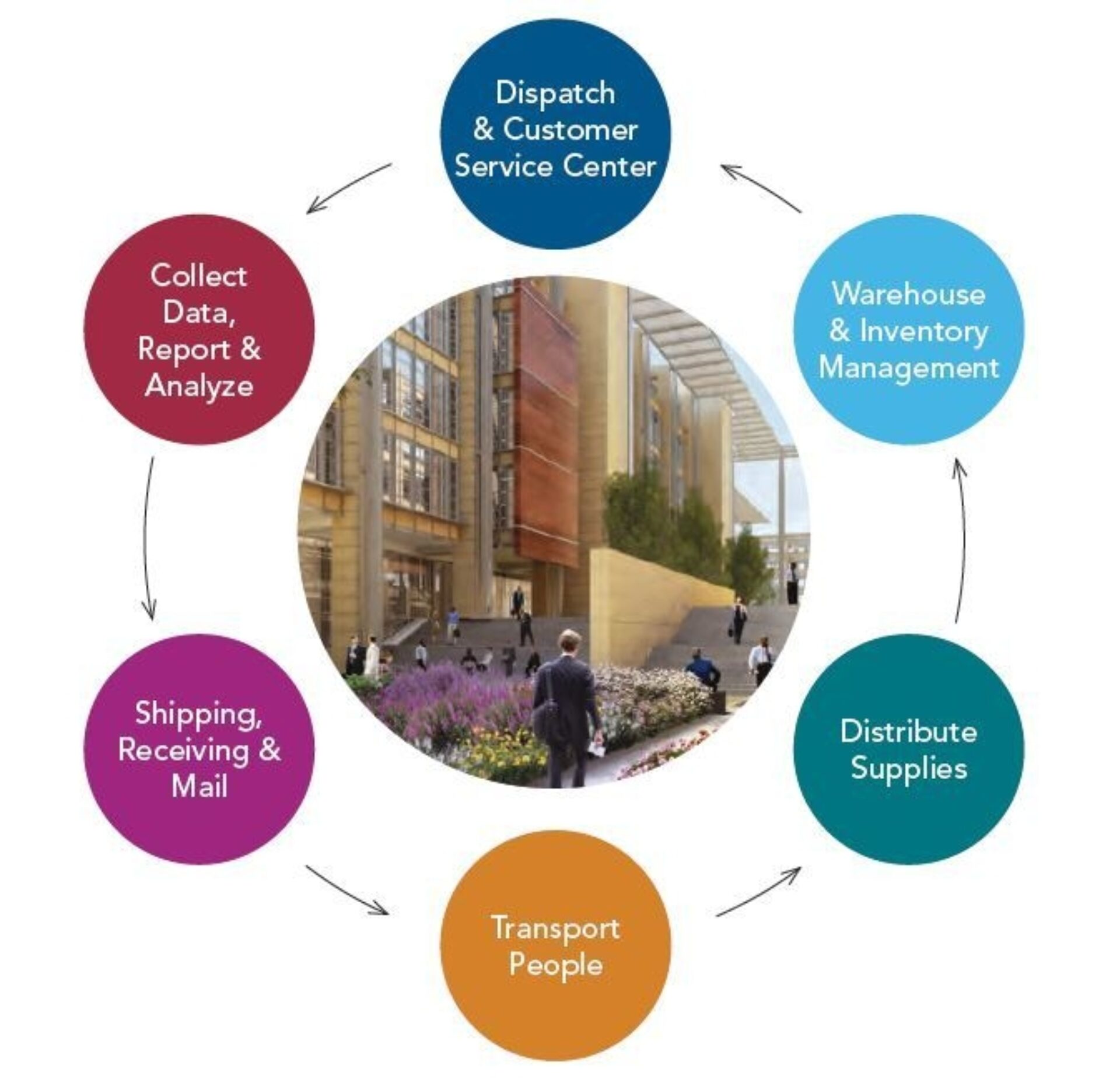 Corporate Campus Logistics Services: A New Approach | Canon