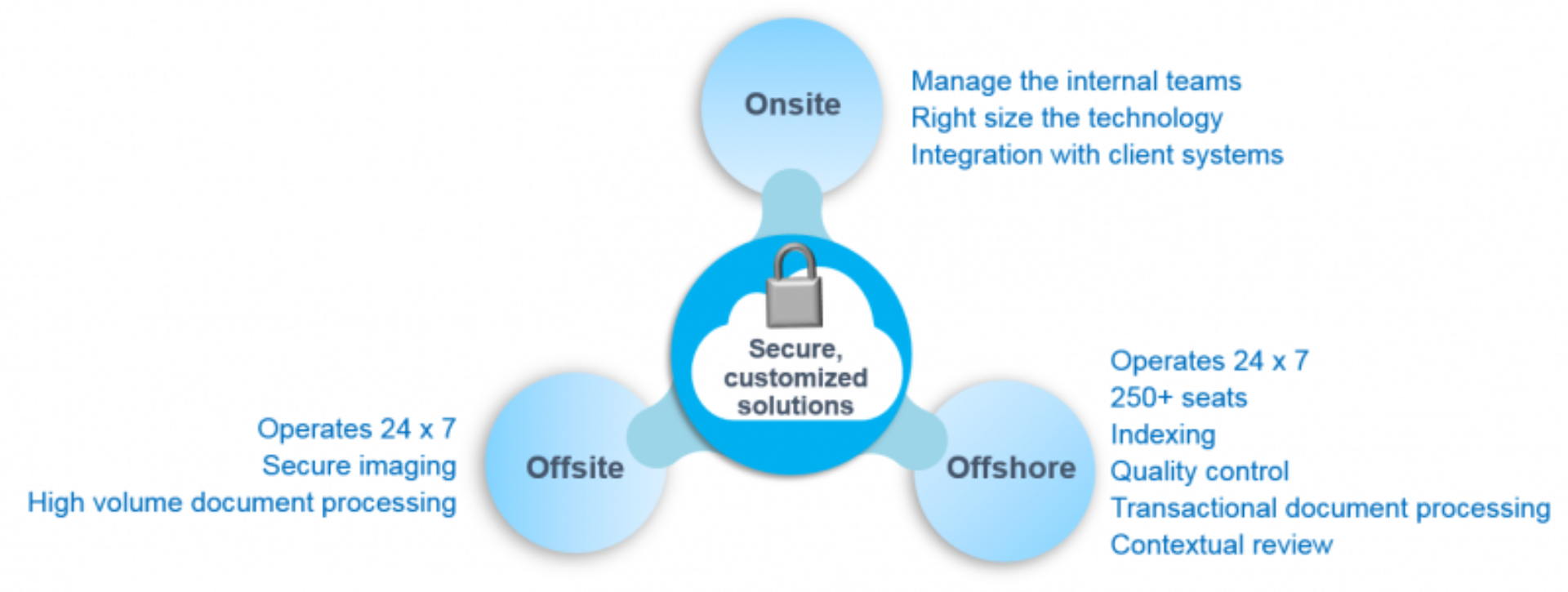 Canon Business Processing Centers Offer a Range of Services